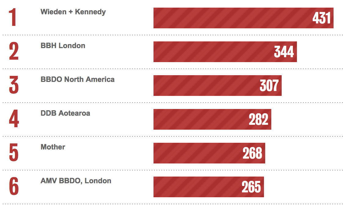 Bestads Rankings: Which are the Top Agencies in the last 2 years / 5 ...