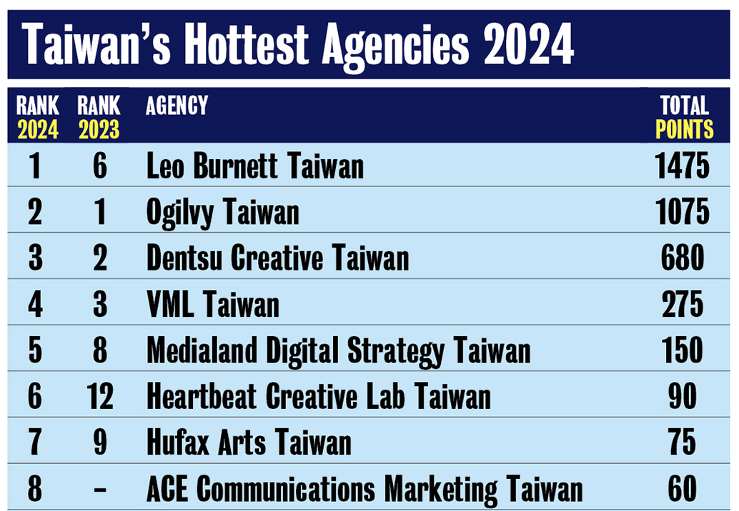 Leo Burnett Taiwan ranks #1 in the Campaign Brief Asia 2024 Creative Rankings for Taiwan ahead ...